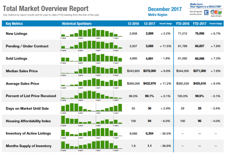 Colorado Home Prices Continue to Rise: 2017 a Record-Breaking Year ...